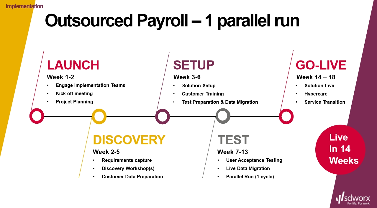 How long does managed payroll implementation take? | SD Worx